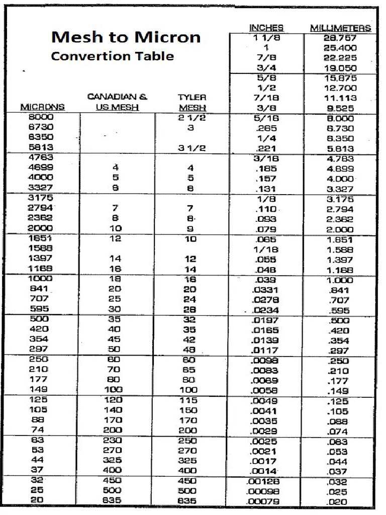 Mesh To Micron Convertion Table | PDF