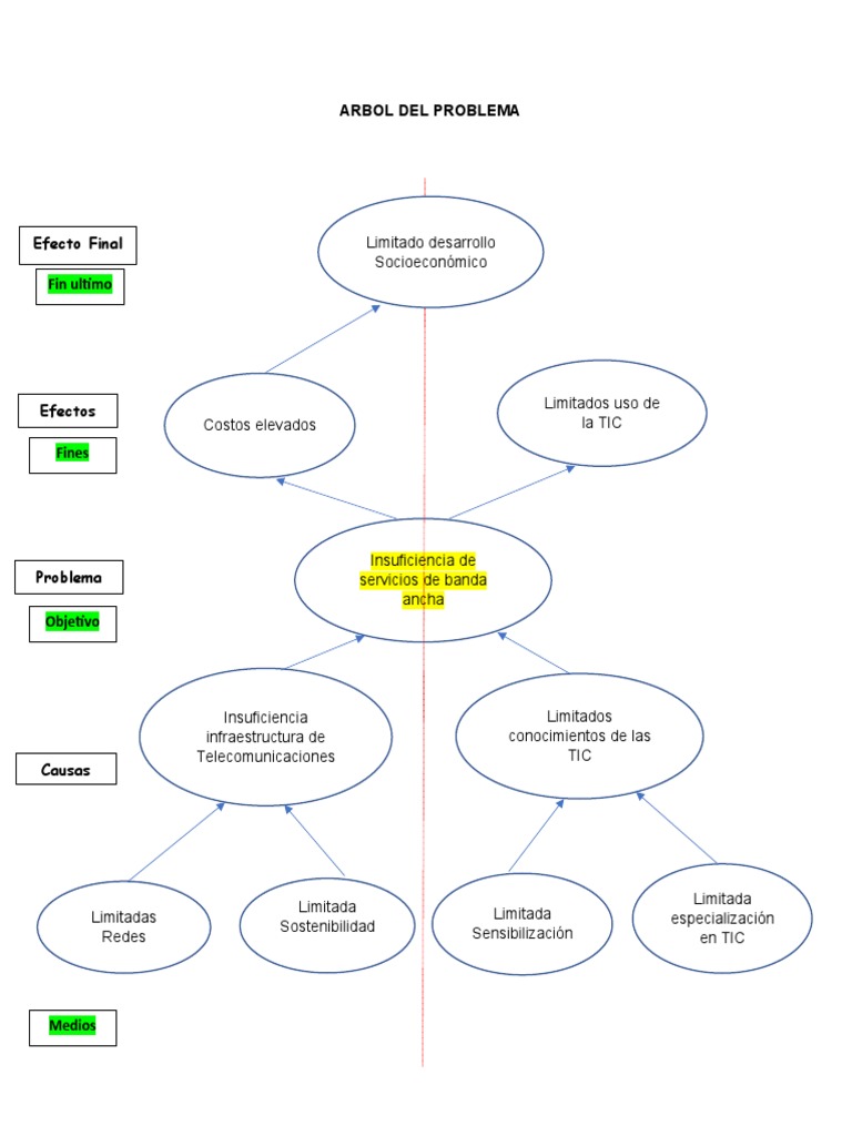 Arbol Del Problema | PDF