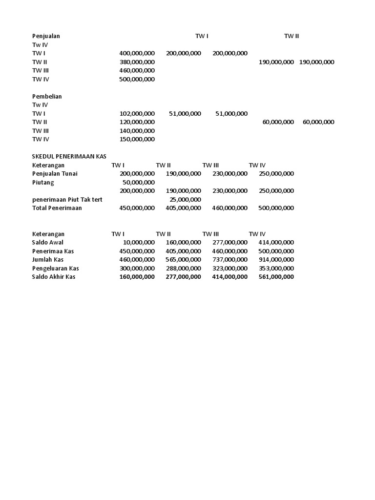 Perhitungan Anggran Kas | PDF