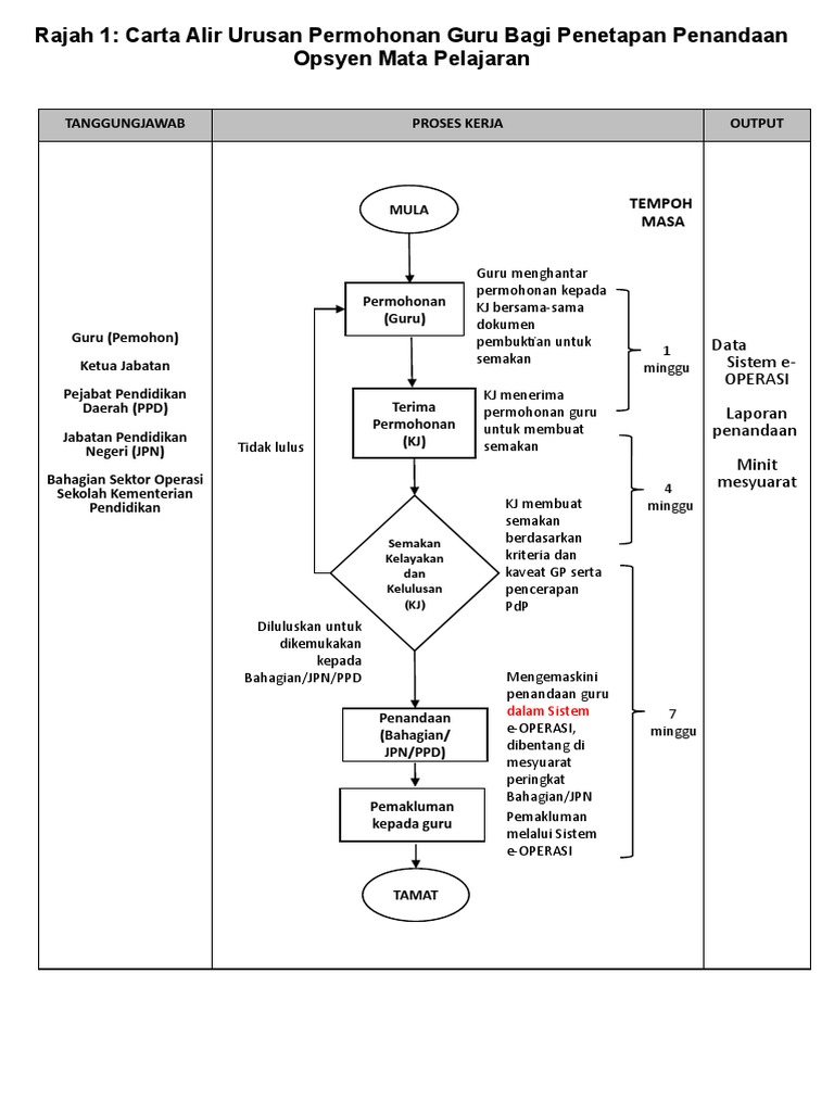 Lampiran 1 Carta Alir 1 (Permohonan Guru) | PDF