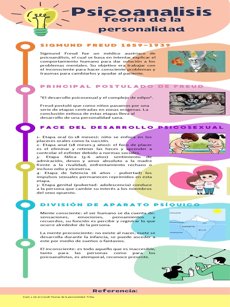 Infografía de Sigmund Freud, Teoria de La Personalidad | PDF | Psicoanálisis | Sigmund Freud