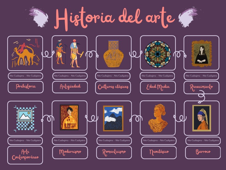 Mapa Conceptual de La Historia Del Arte | PDF