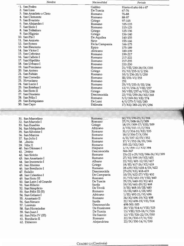 Ampudia - Lista de Papas | PDF | Ciudad del Vaticano | católico romano