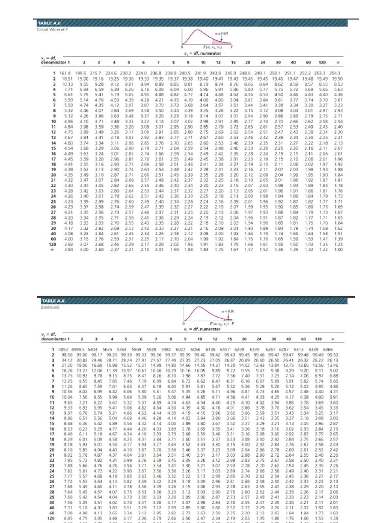 F Table 0.05 | PDF