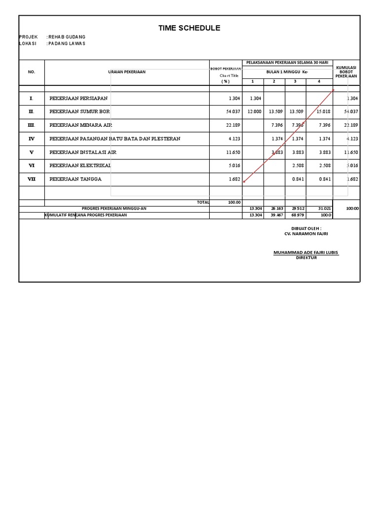 Laporan Progres Pekerjaan Sumur Bor | PDF