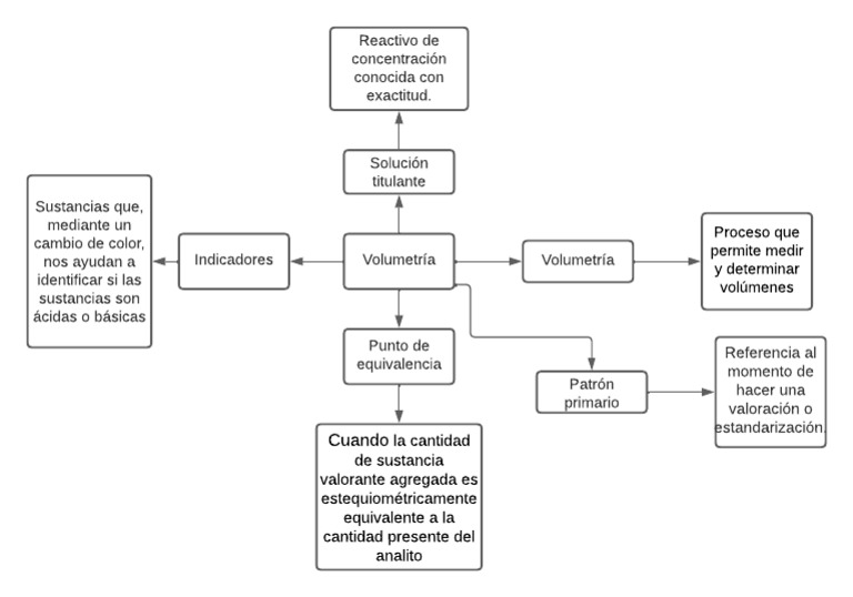 Conceptos Básicos de Volumetría | PDF