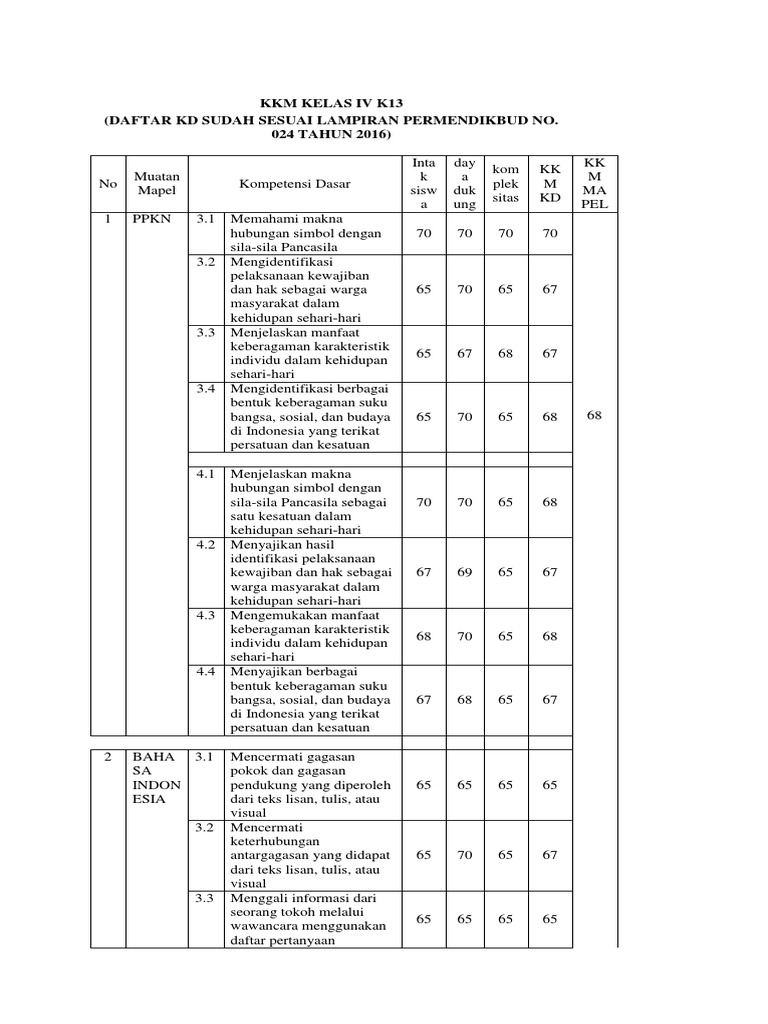 KKM Kelas Iv K13 T.A 2020-2021 | PDF