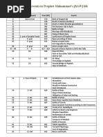 Prophet Muhammad - 27 Battles in 8 Years With Disbelievers. | PDF