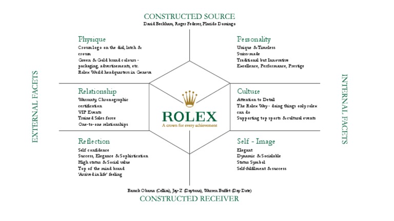 Rolex Brand Identity Prism | PDF