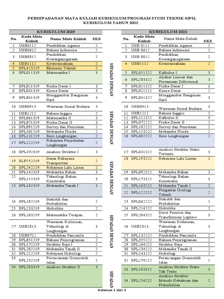 Persepadanan Kurikulum Teknik Sipil Tahun 2022 Revisi 09072022 | PDF