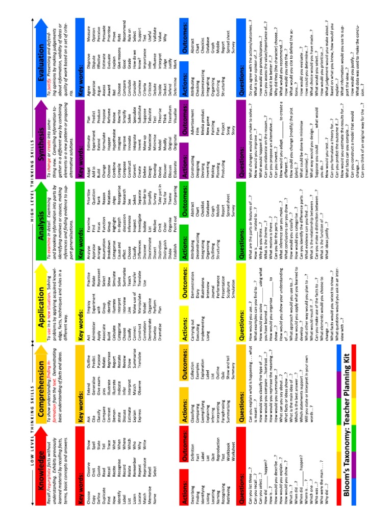 Blooms Taxonomy For Teachers | PDF