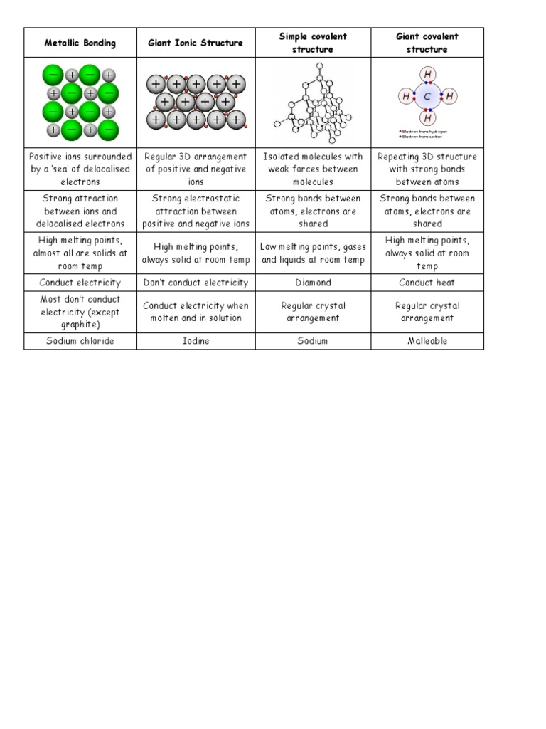 Bonding Card Sort | PDF
