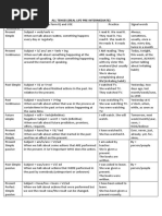 BSBWRT311 Write Simple Documents | PDF | Proofreading | Communication