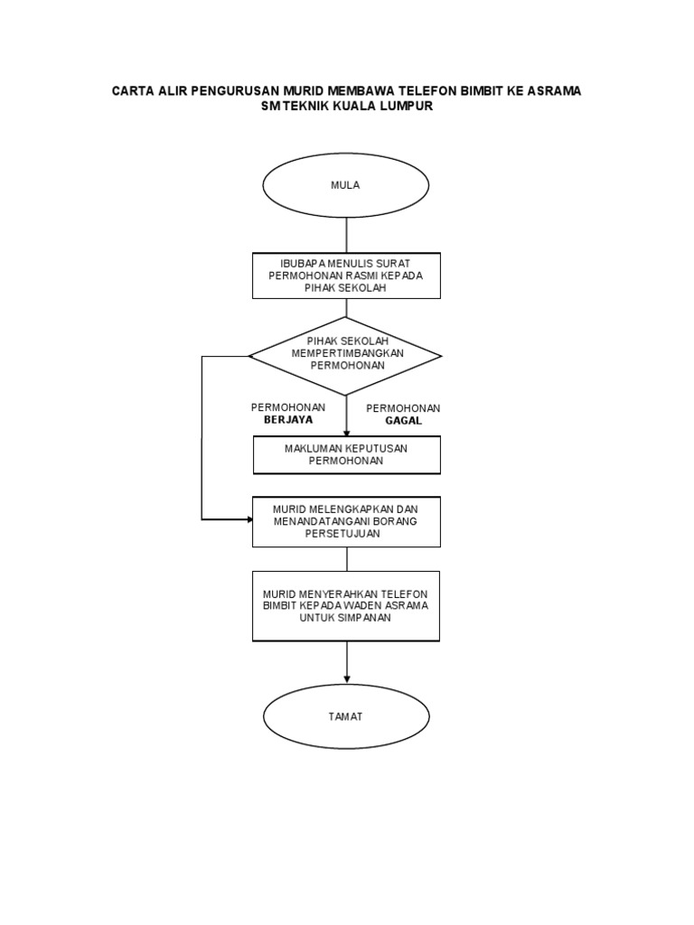 Carta Alir Pengurusan Murid Membawa Telefon Bimbit Ke Asrama | PDF