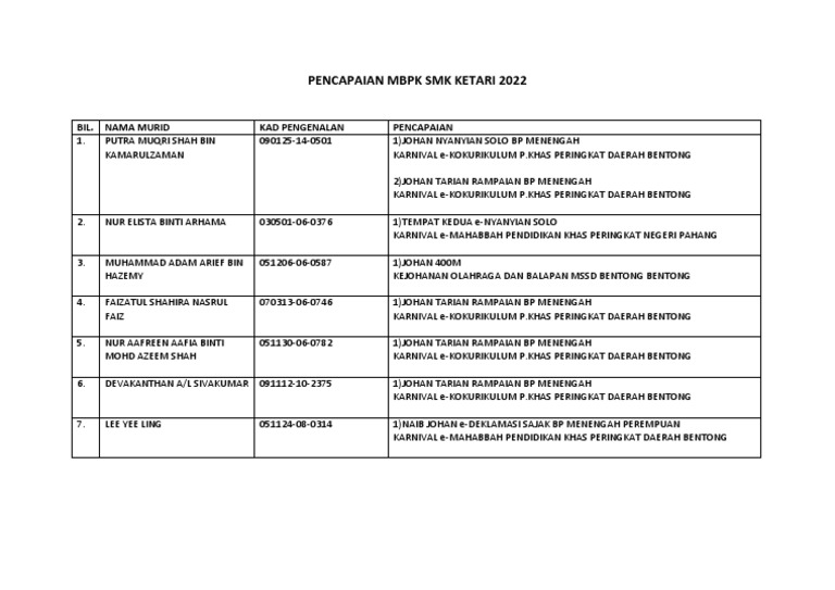 Pencapaian MBPK SMK Ketari 2022 | PDF