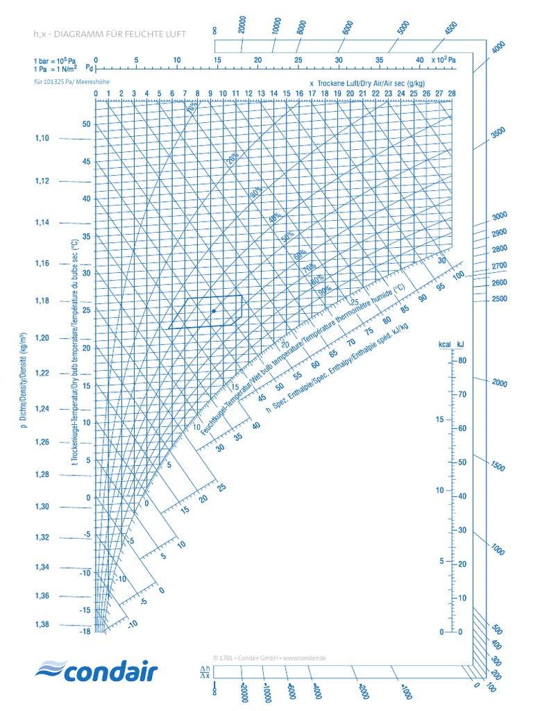 HX Diagramm 2017 Condair | PDF