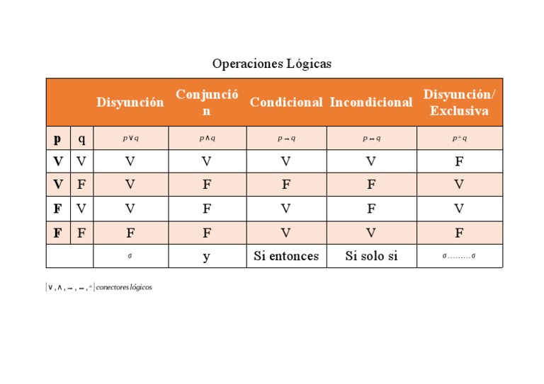 Operaciones Lógicas | PDF