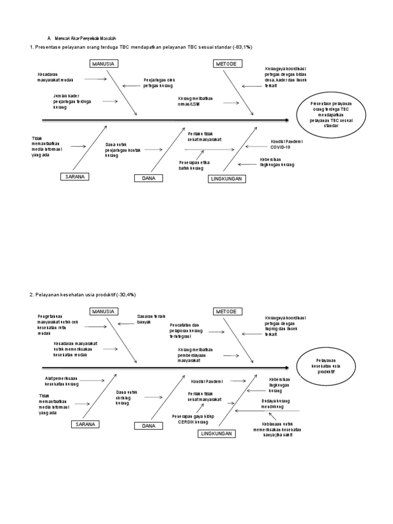 Akar Masalah (Fish Bone) | PDF
