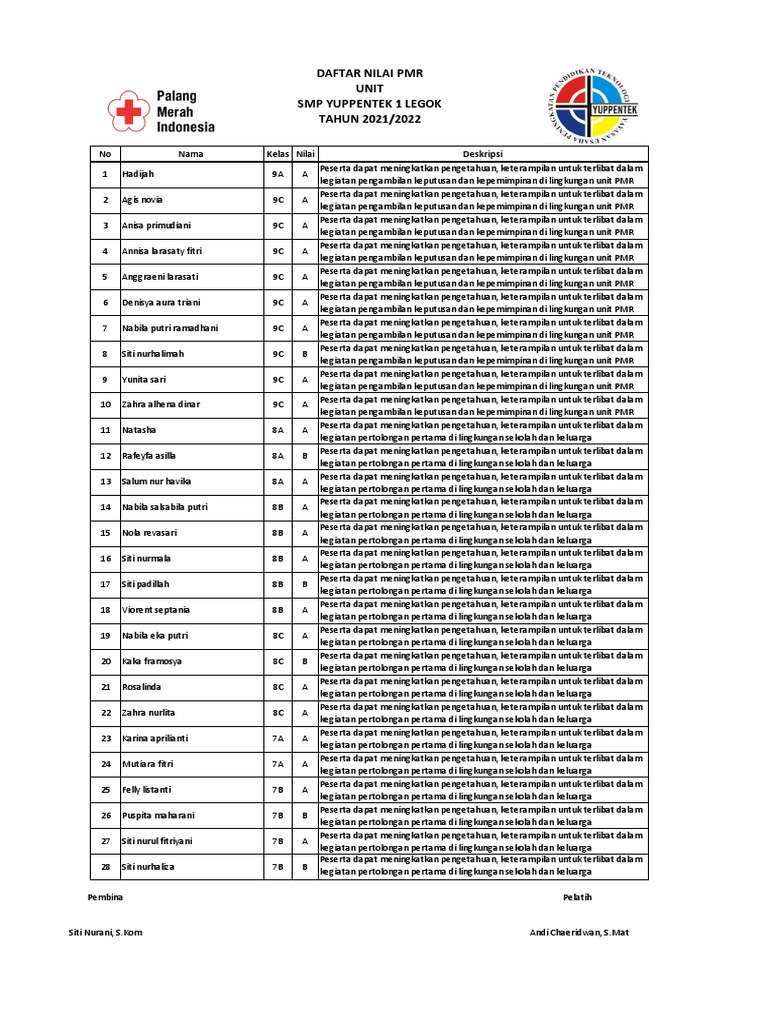 Daftar Nilai PMR SMP Yuppentek 1 Legok SMT 1 - 2022 | PDF