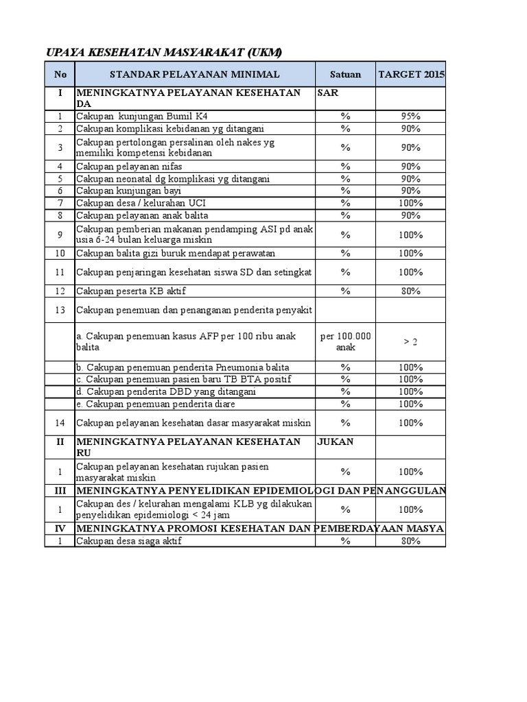 Contoh SPM Ukp Puskesmas 2015 2019 | PDF