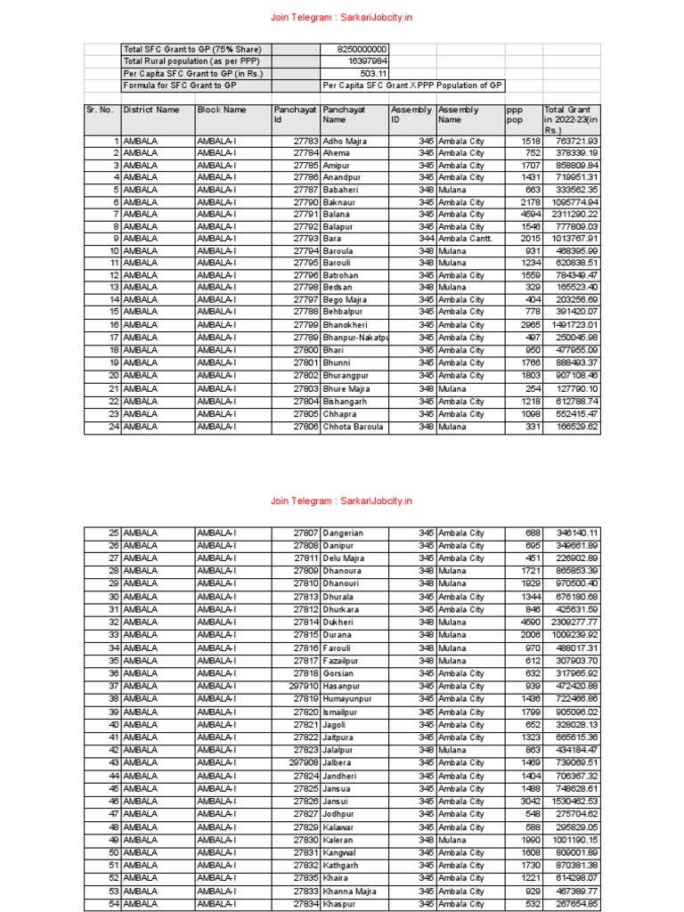 Gram Panchayats SFC Grant Details Total Watermark | PDF