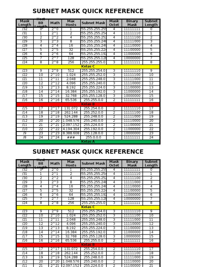 Tabel Subnetting | PDF