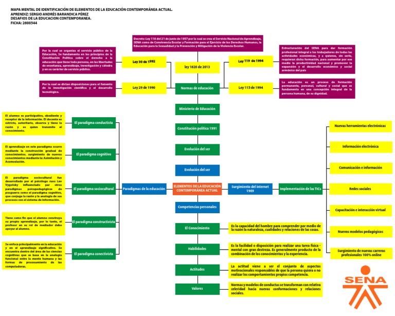 Mapa Mental de Identificación de Elementos de La Educación ...