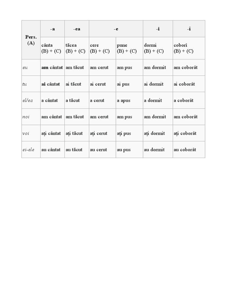 Perfectul Compus | PDF
