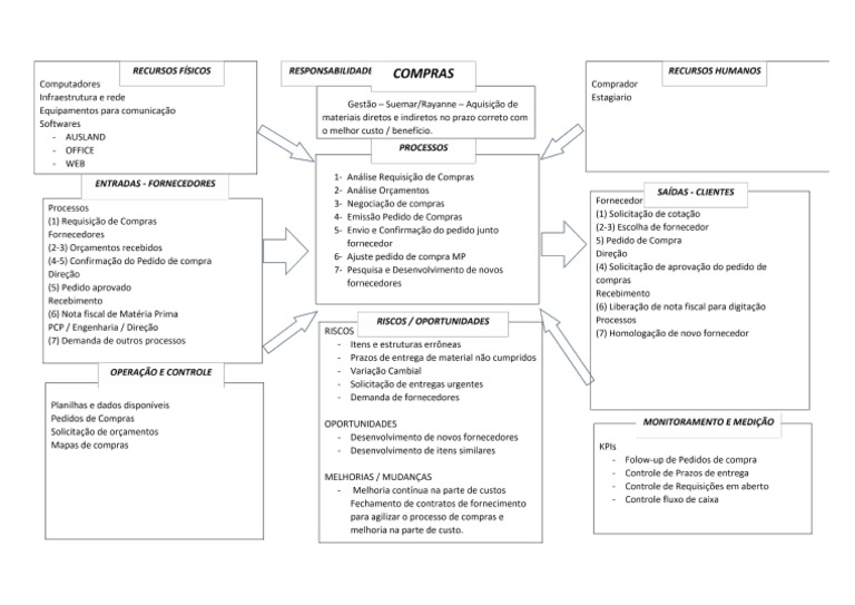 Diagrama de Processo Compras - Rev1 | PDF