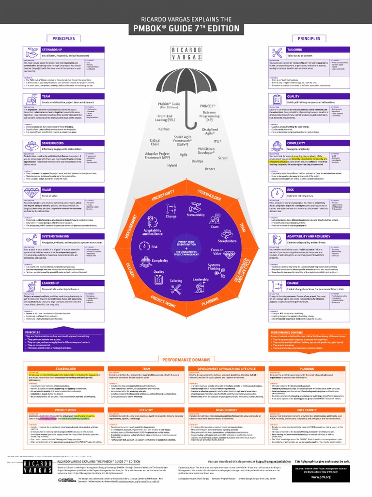 Pmbok7 Infographic A1 EN | PDF