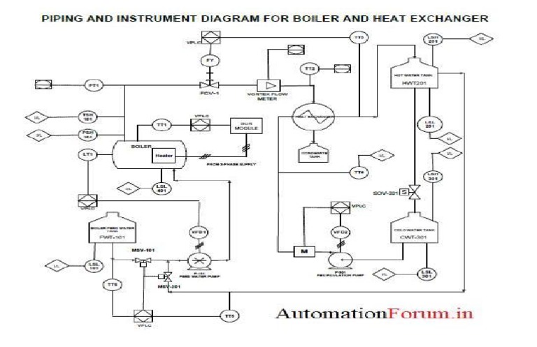p&ID of Boiler | PDF