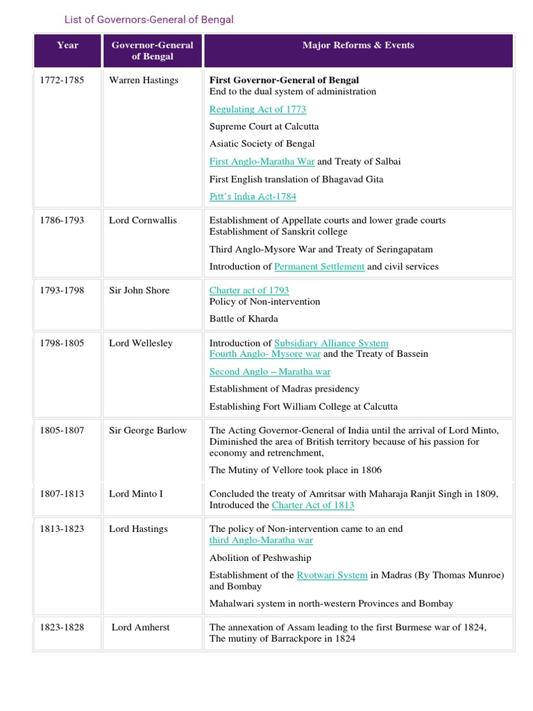 List of Governors | PDF | British Raj | Indian Rebellion Of 1857