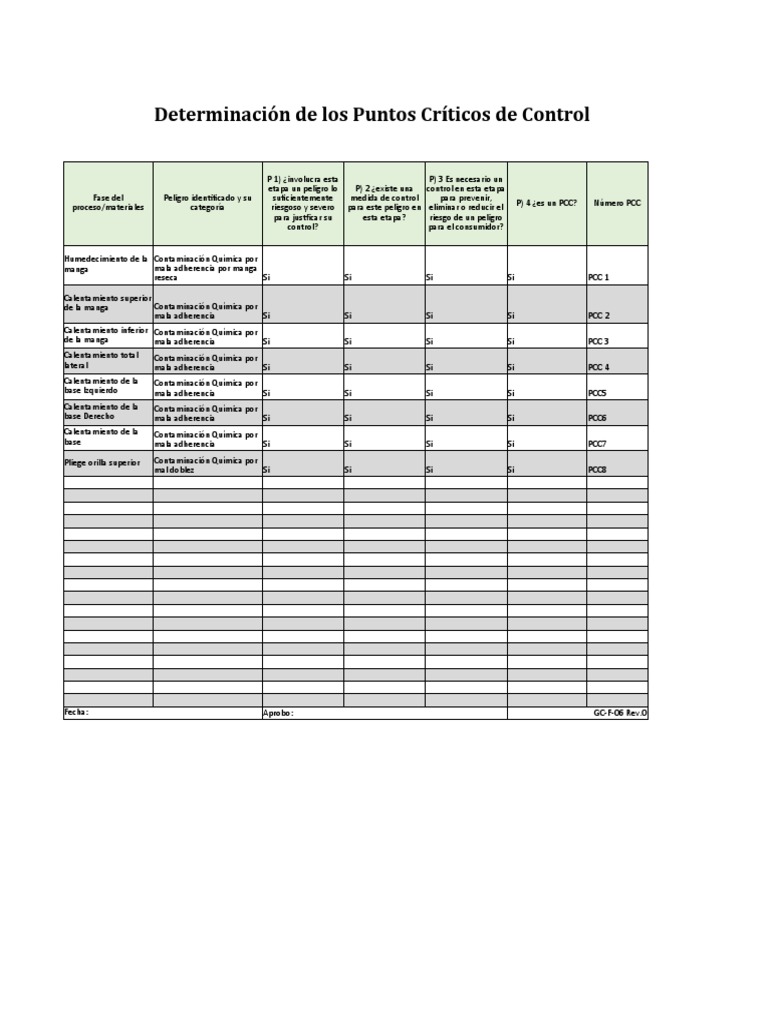GC-F-06 Rev.0 - Determinación de Los Puntos Críticos de Control HACCP | PDF | Análisis de Riesgo ...
