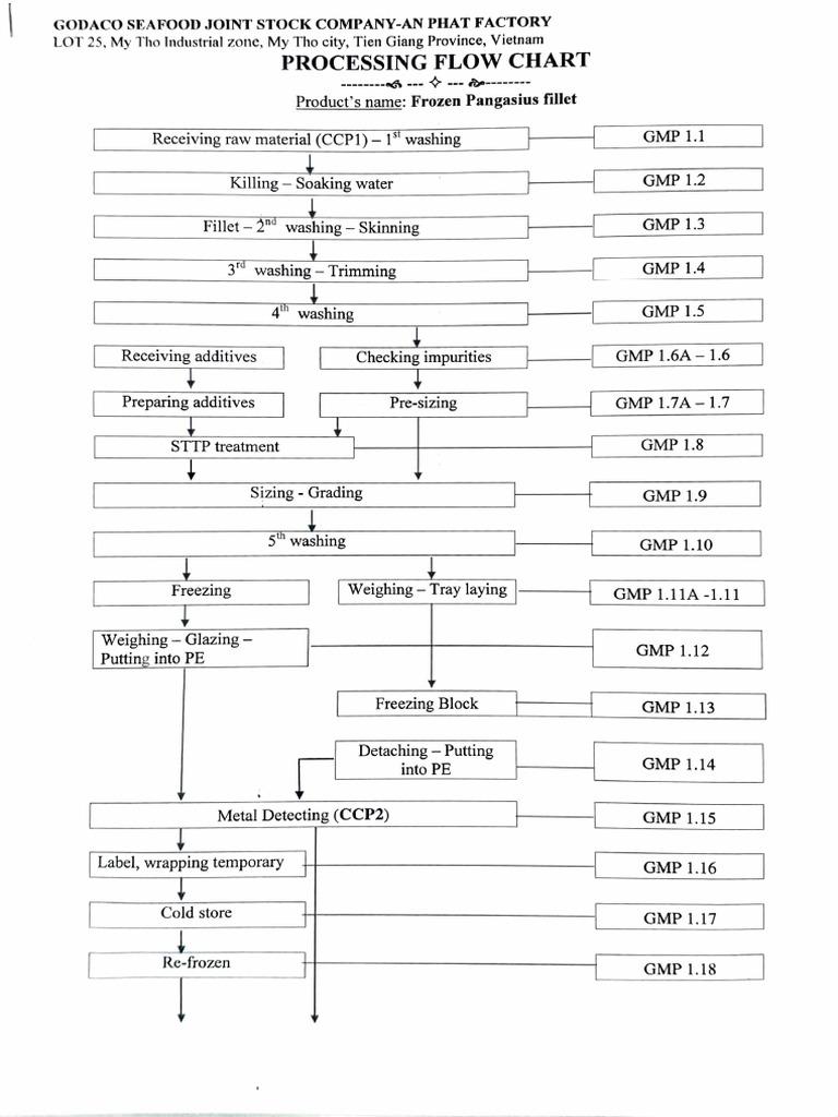 Quy Trình Cá Tra Fillet Đông L NH | Download Free PDF | Secondary ...