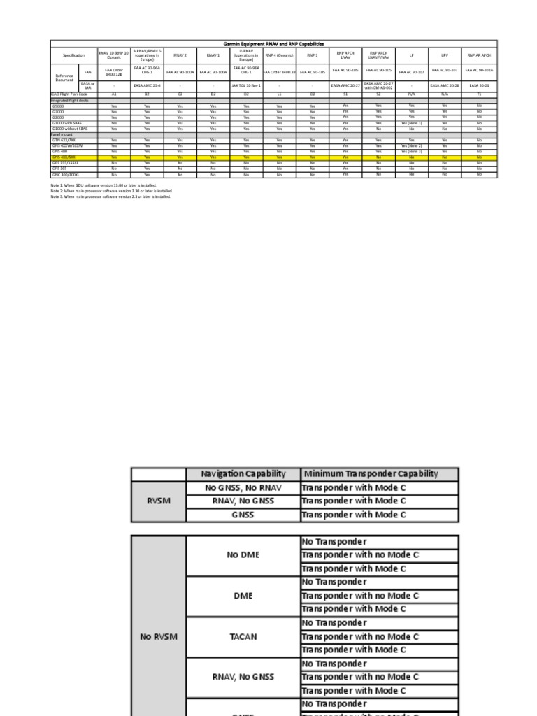 Garmin RNAV & RNP Capabilities Guide | PDF | Transponder (Aeronautics ...