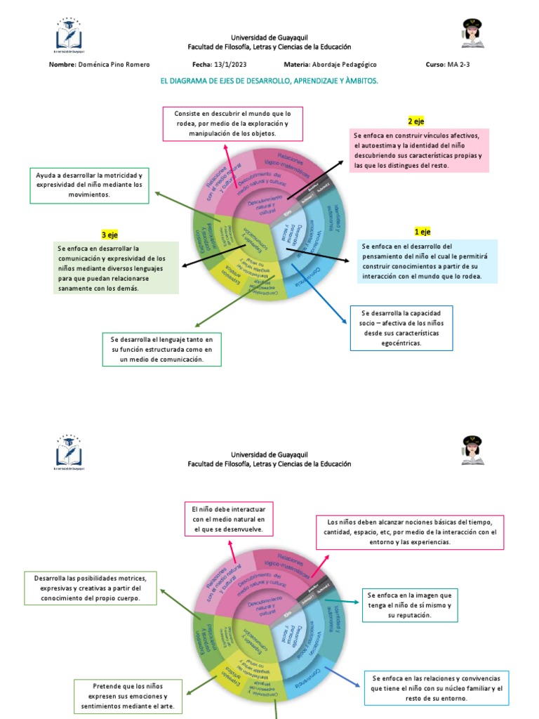 El Diagrama de Ejes de Desarrollo, Aprendizaje y Ámbitos | PDF ...