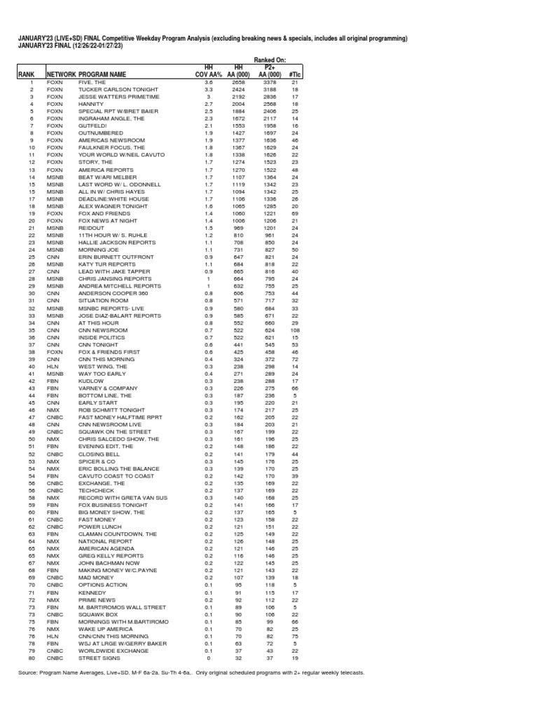 Jan. '23 Show Ranker (Total Viewers) | PDF | Cnn | Cnbc