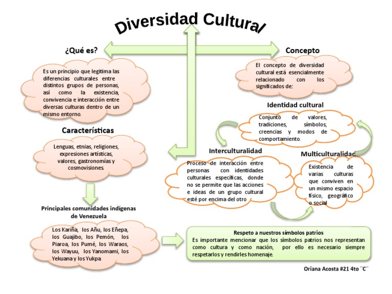 Mapa Conceptual Diversidad Cultural | PDF | Interculturalidad | Educacion Cultural