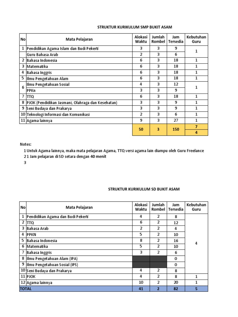 Struktur Kurikulum SD-SMP | PDF