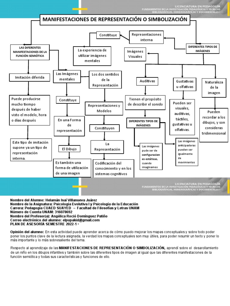 Manifestaciones de Representación o Simbolización | PDF | Aprendizaje ...