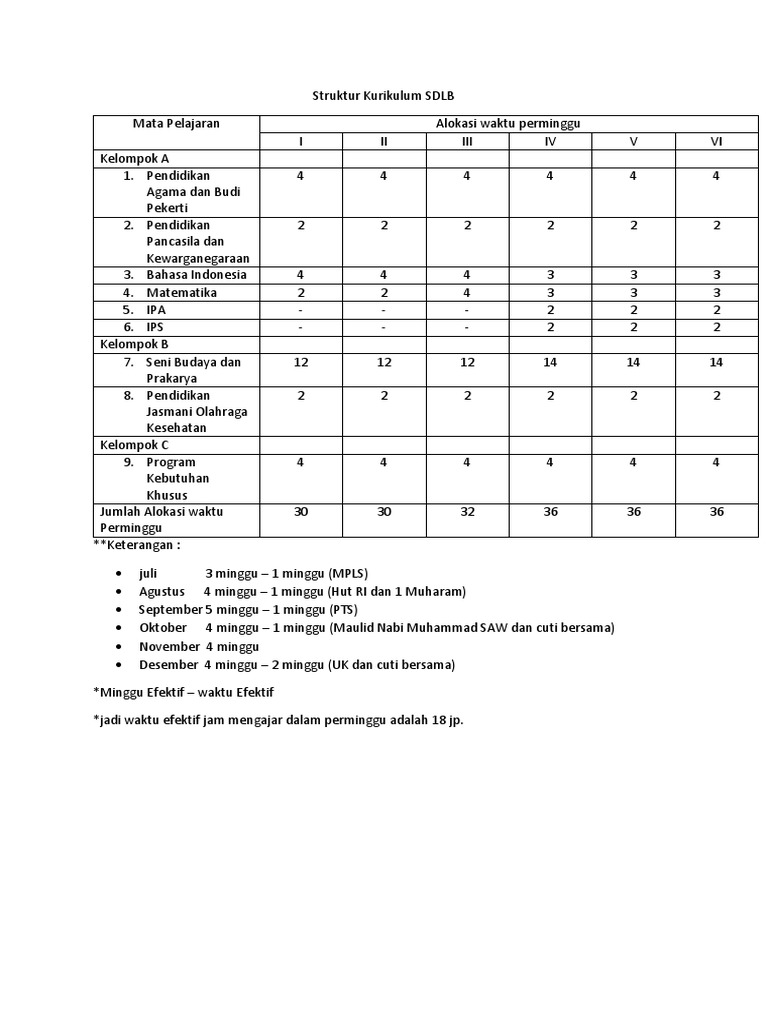 Struktur Kurikulum SDLB | PDF
