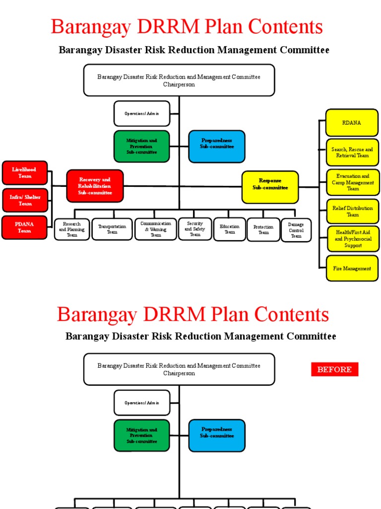 6 - CBDRRM Plan Contents 2, CRA | PDF | Emergency Management | Safety