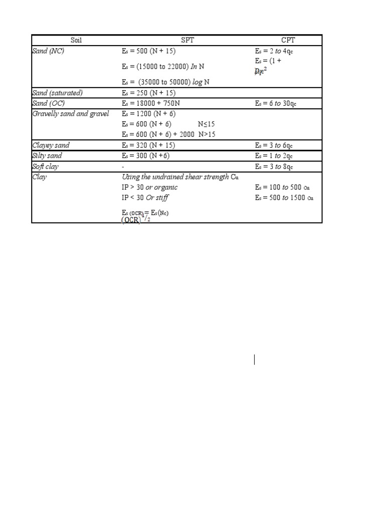 Tabel Korelasi N-SPT | PDF | Soil Mechanics | Natural Materials