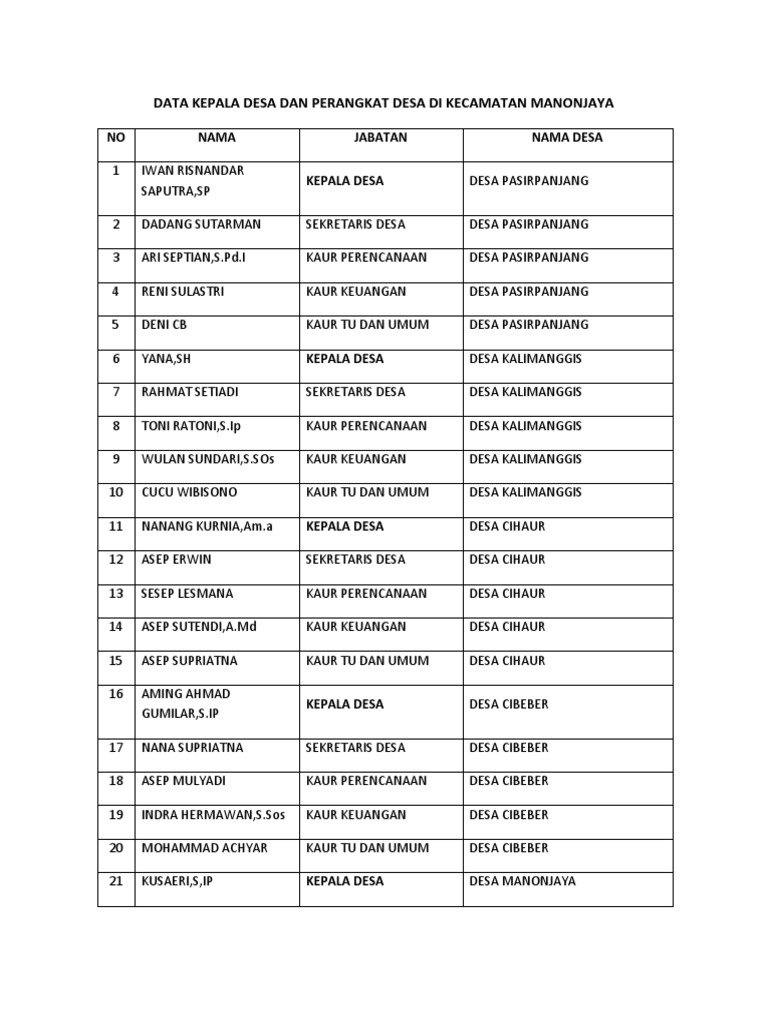 Data Kepala Desa Dan Perangkat Desa Di Kecamatan Manonjaya | PDF