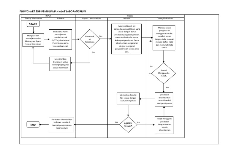 SOP Peminjaman Alat Lab 1 | PDF