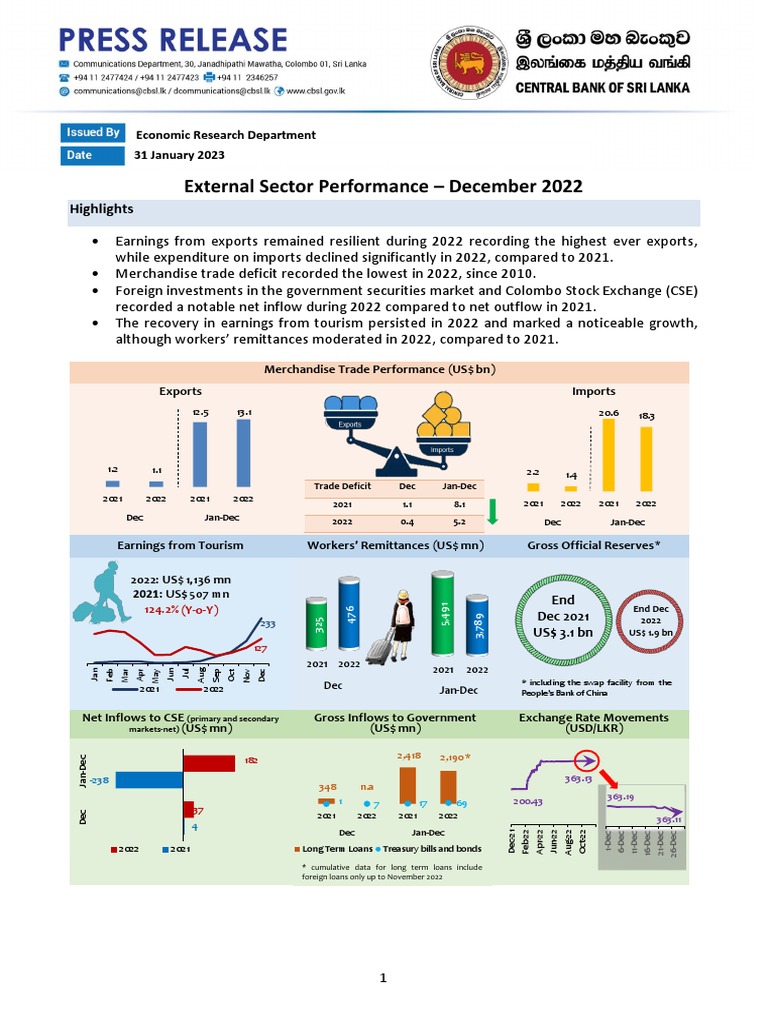 External Sector Performance - December 2022 | PDF | Balance Of Trade | Economies