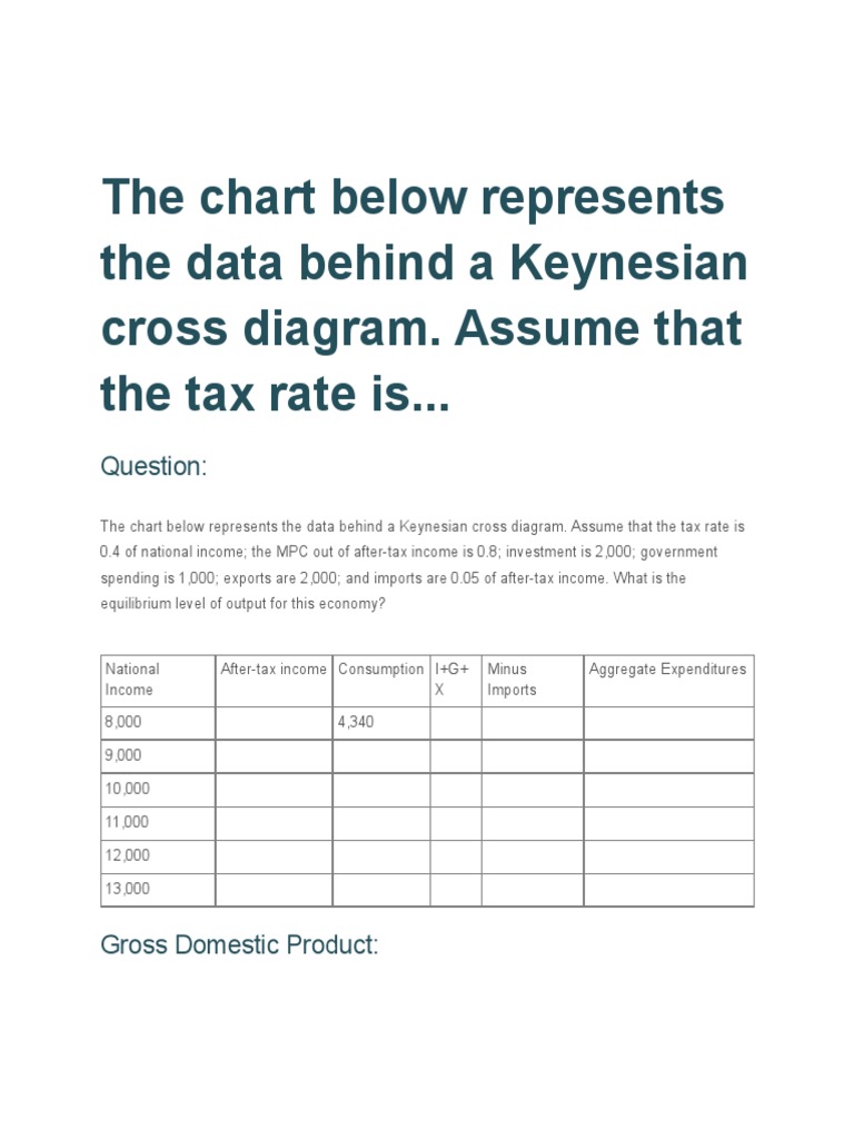 The Chart Below Represents The Data Behind A Keynesian Cross Diagram ...