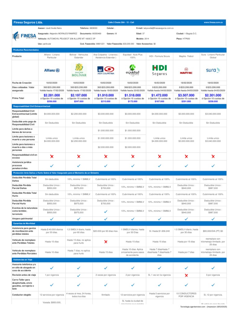 Comparativo - Cotización Póliza FINESA - Peugeot 208 HTP600 | PDF | Seguro