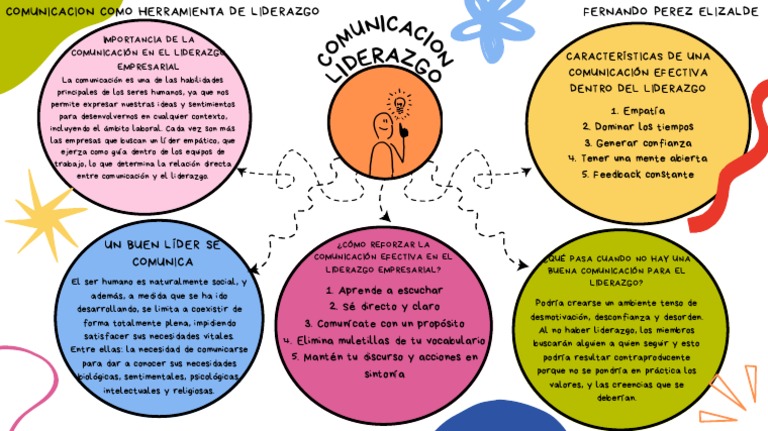 Mapa Conceptual - Comunicacion y Liderazgo | PDF | Liderazgo | Sicología
