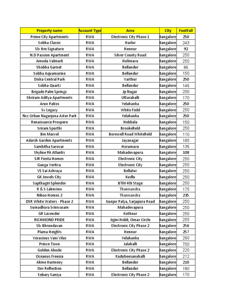 A Comprehensive List of Residential Properties in Bangalore with ...